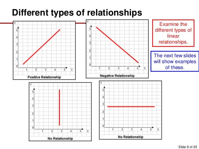 The Principles of Graphing