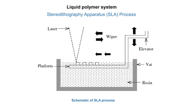 Module 1 Additive Manufacturing | PPT