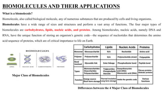 BIOMOLECULES AND THEIR APPLICATIONS (QUALITATIVE)_.pptx