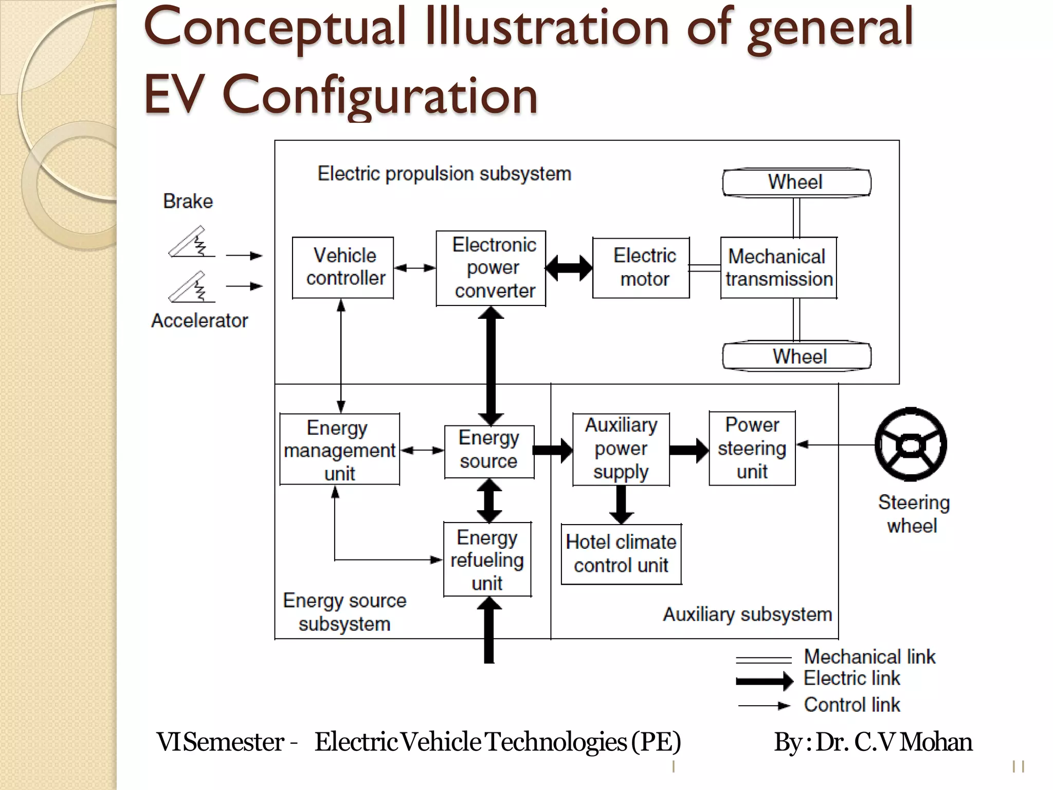 Module 1: Electric vehicle Technology for VTU - by Dr. C V Mohan | PDF