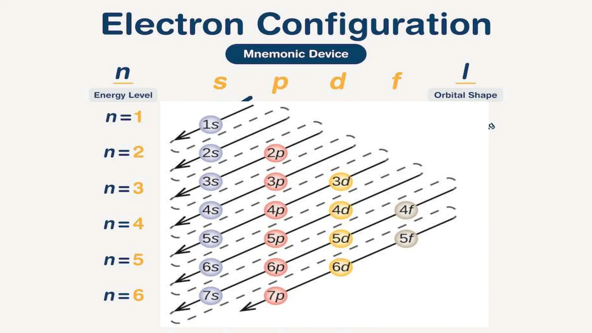 Module 1electron Configuration And Orbital Diagrampptx Chemistry