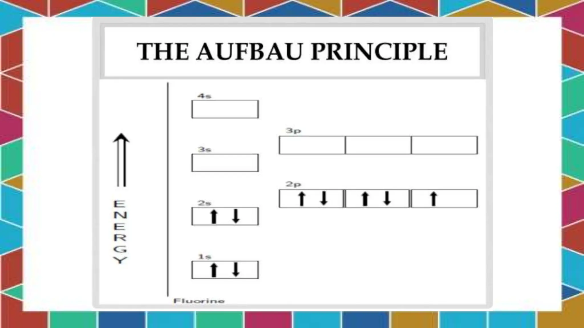 Module 1 Electron Configuration And Orbital Diagram Pptx Chemistry Science