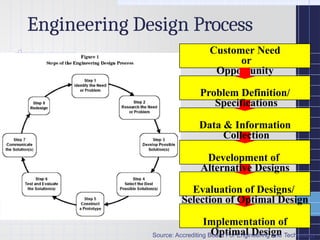 Module 1 Engineering Design Process.pptx