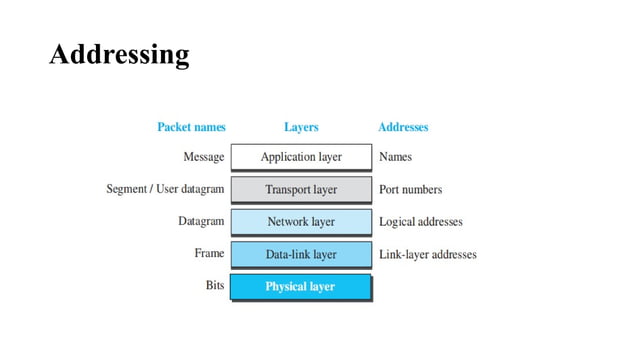 Module_1 Final.pptx _Behrouz A. Forouzan, Data Communications and Networking, 5th Edition, Tata ...