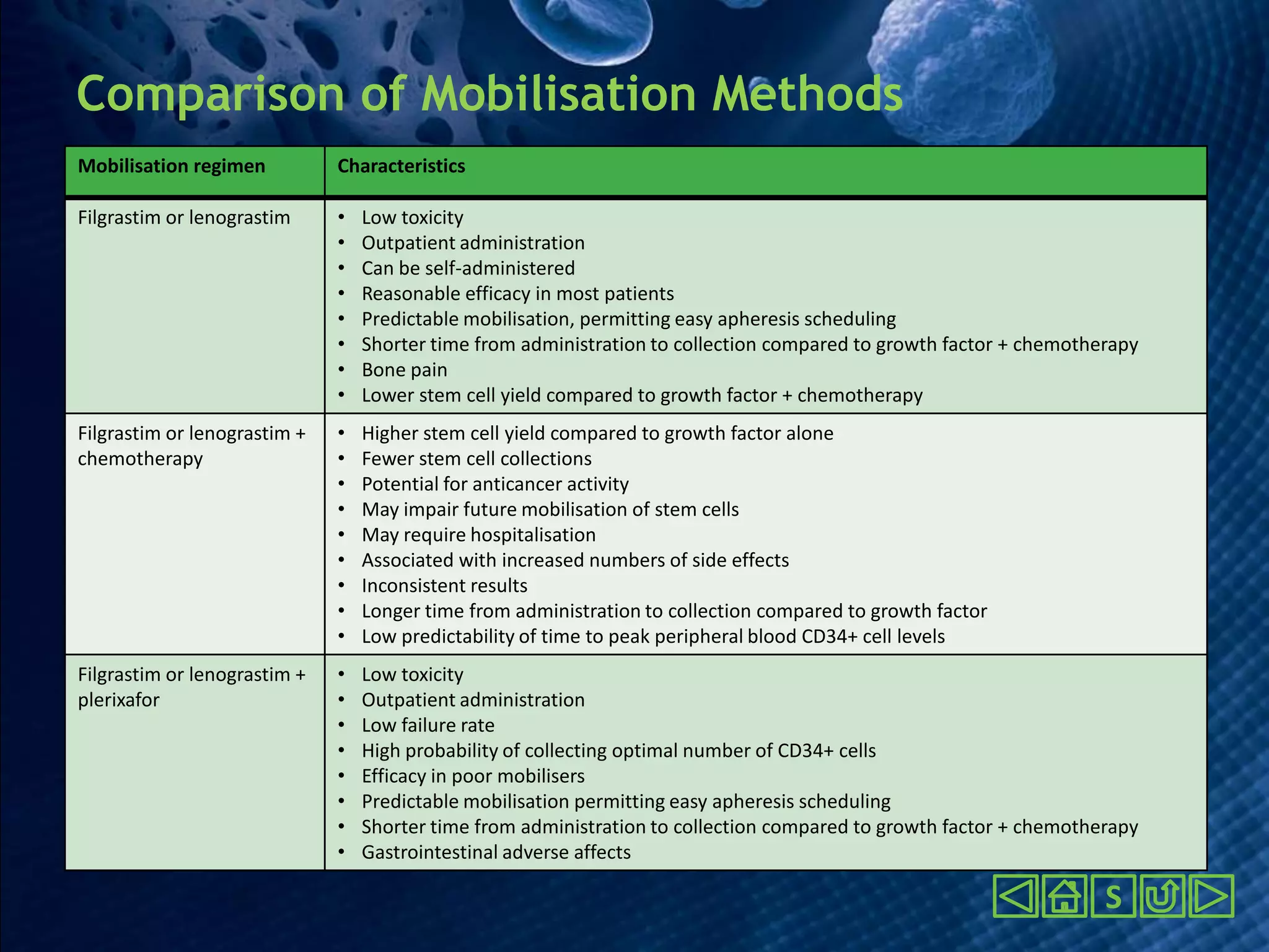 Haematopoietic Stem Cell Mobilisation and Apheresis | PPTX