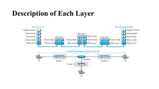 Computer networrs (VTU 22-scheme) first module full PPT. | PPTX