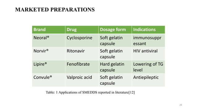 smedds | PPTX | Chemistry | Science