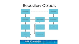 Getting started with SAP PI/PO an overview presentation | PPTX
