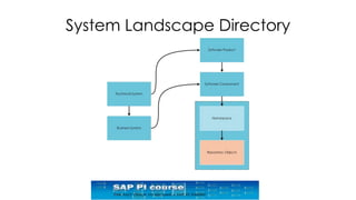 Getting started with SAP PI/PO an overview presentation | PPTX
