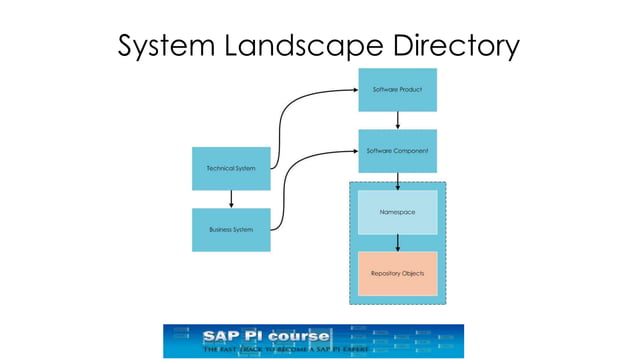 Getting started with SAP PI/PO an overview presentation | PPTX ...