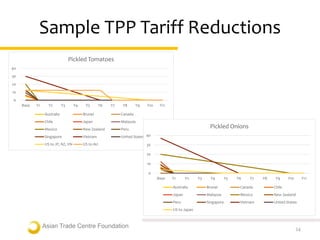 Module 1 international trade regime | PDF