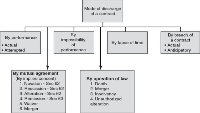 Module 1 introduction to contracts (flowchart ver) | PPTX
