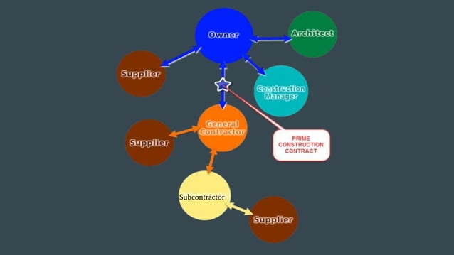 Module 1 introduction to contracts (flowchart ver) | PPTX