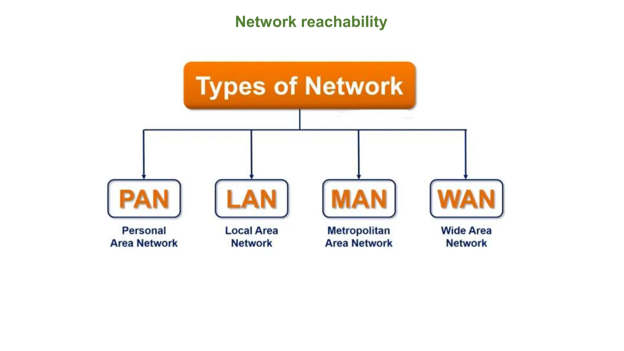 Introduction To Iot Basics Of Networking And Emergence Of Iotpptx Internet Computing