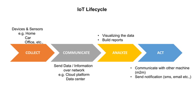 Introduction to IoT (Basics of Networking & Emergence of IoT).pptx | Internet | Computing
