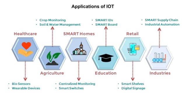 Introduction To Iot Basics Of Networking And Emergence Of Iotpptx Internet Computing