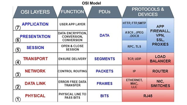 Introduction to IoT (Basics of Networking & Emergence of IoT).pptx | Internet | Computing