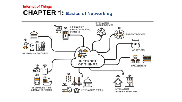 Introduction To Iot Basics Of Networking And Emergence Of Iotpptx Internet Computing