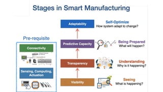 Module 1 Introduction to Smart Manufacturing | PPTX