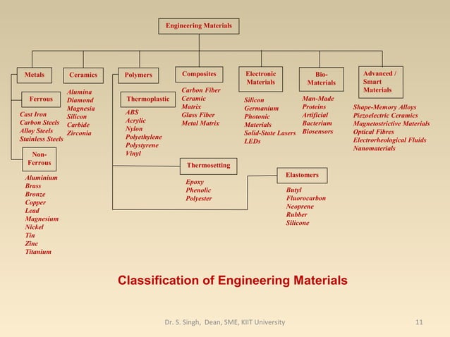 introduction to engg materials | PPT