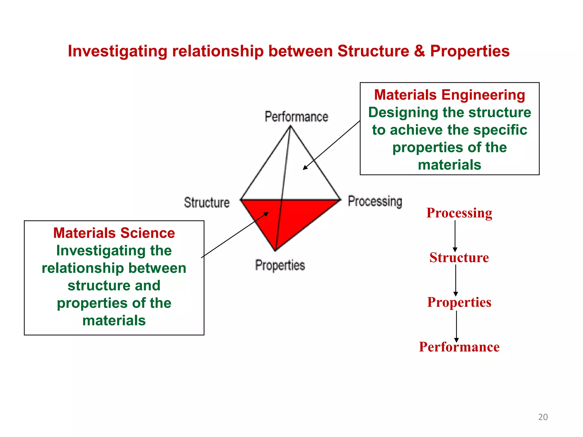 Module 1, intro to engg materials | PPT