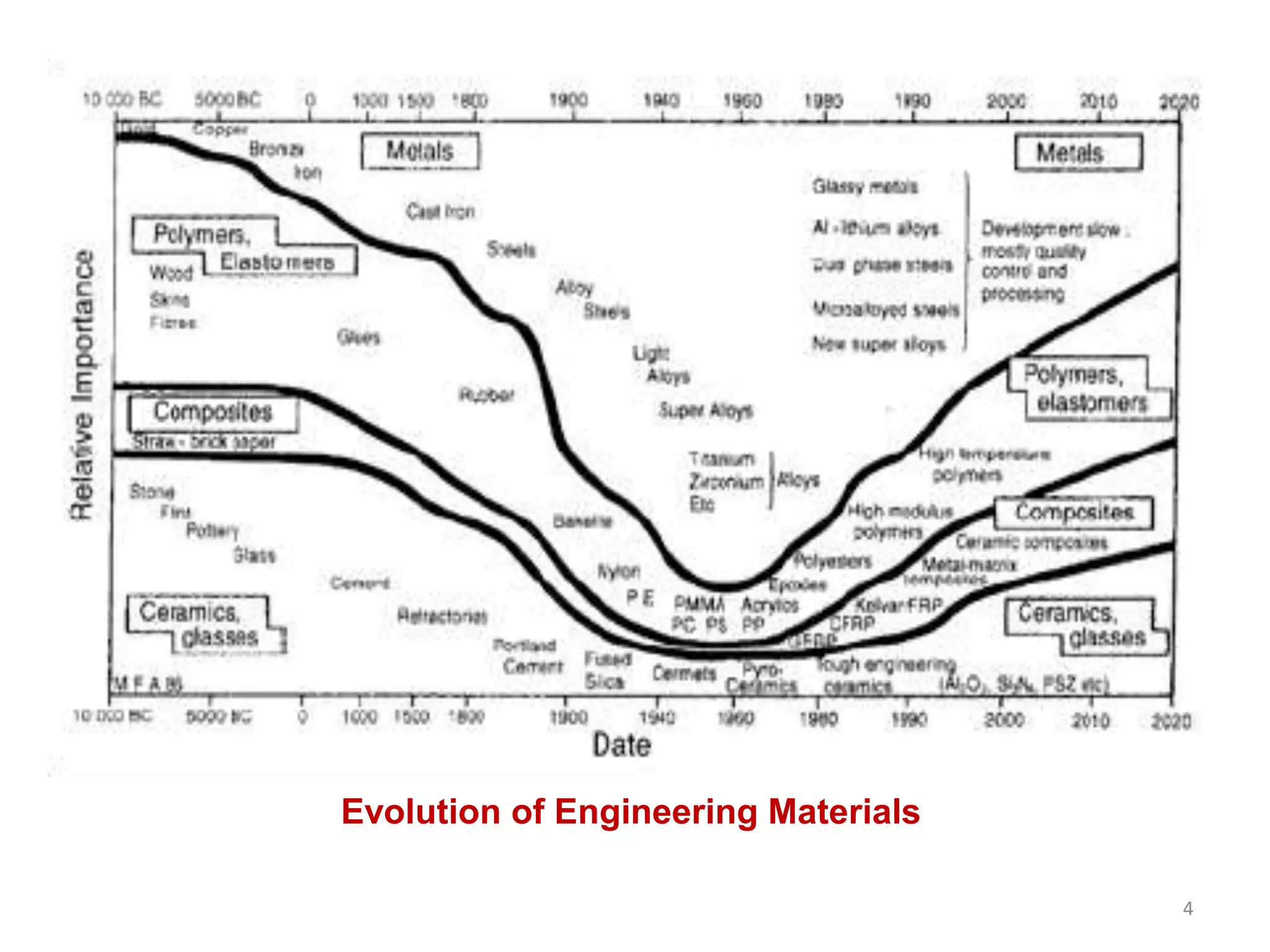 Module 1, intro to engg materials | PPT