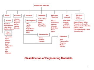 Module 1, intro to engg materials | PPT