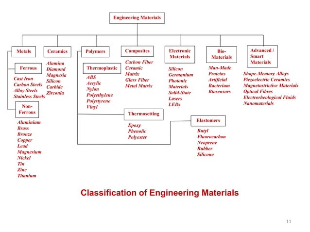 Module 1, intro to engg materials | PPT