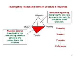 Module 1, intro to engg materials | PPT