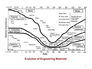Module 1, intro to engg materials | PPT