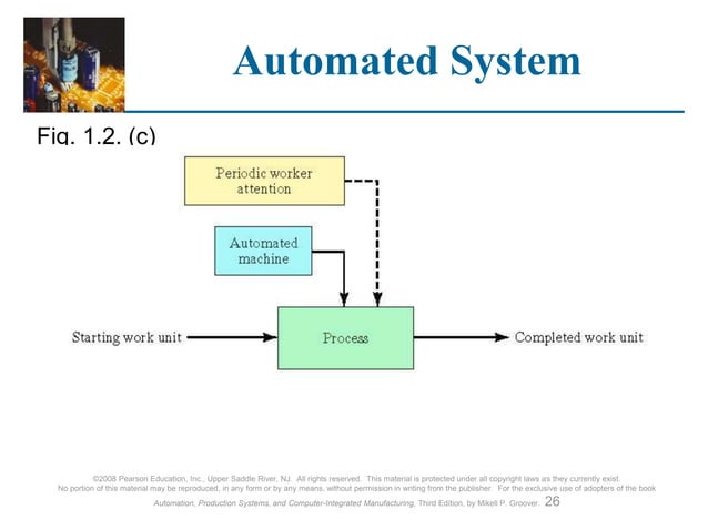 Module 1 Lecture 1 Introduction To Automation In Production Systemsppt 5481