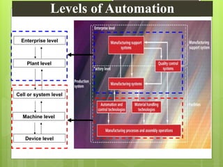 Module_1_Lecture_1_Introduction_To_Automation_In_Production_Systems2023.ppt