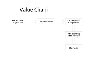 Value Chain and value system | PPT