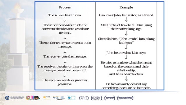 Module 1 Lesson 2 Elements of Communication Process.pptx