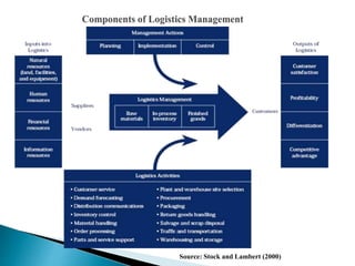 Module 1 Overview of Logistics Managment.pptx