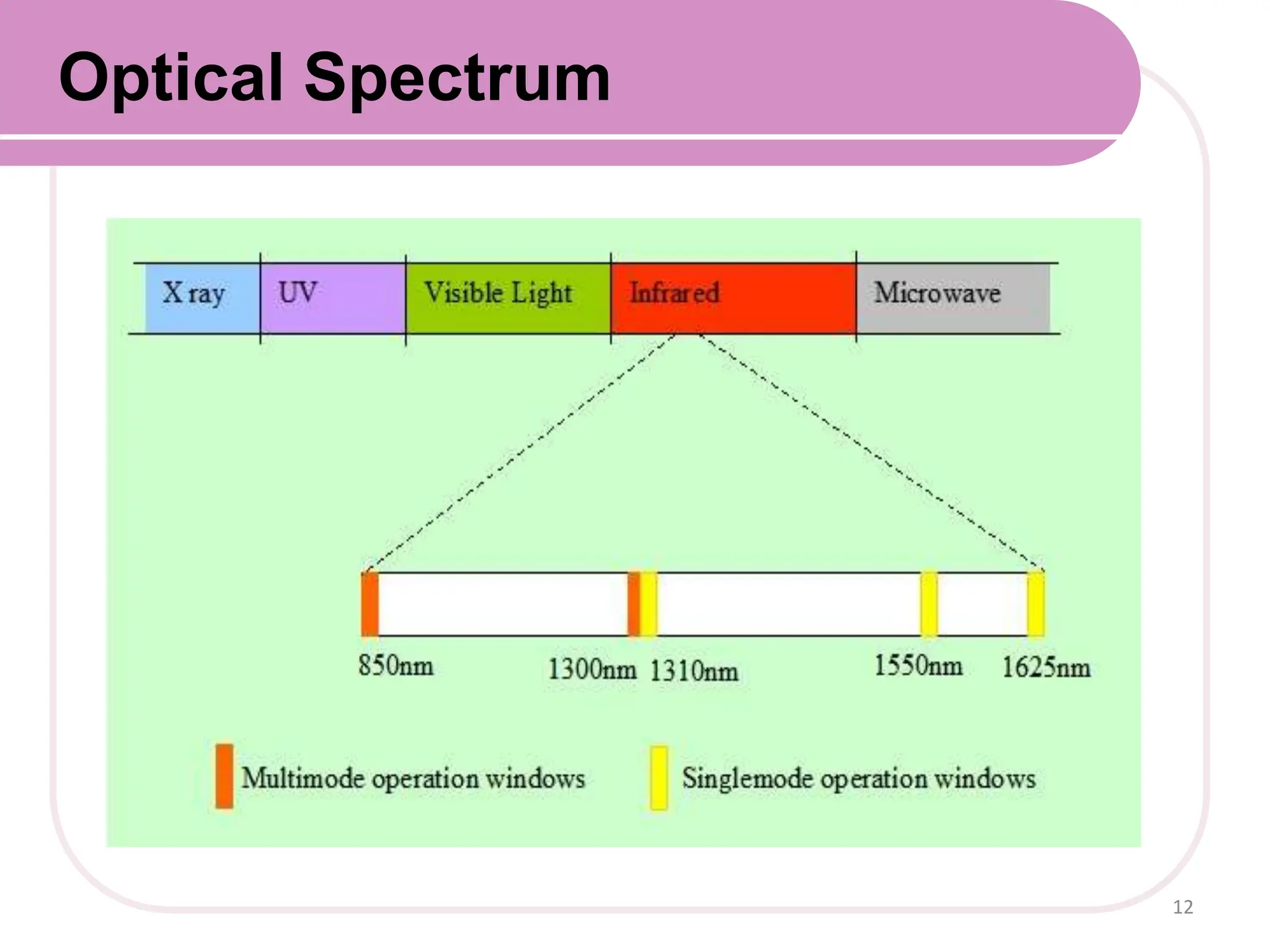 Classification of optical fibers and Modes of Optical Fiber | PPTX