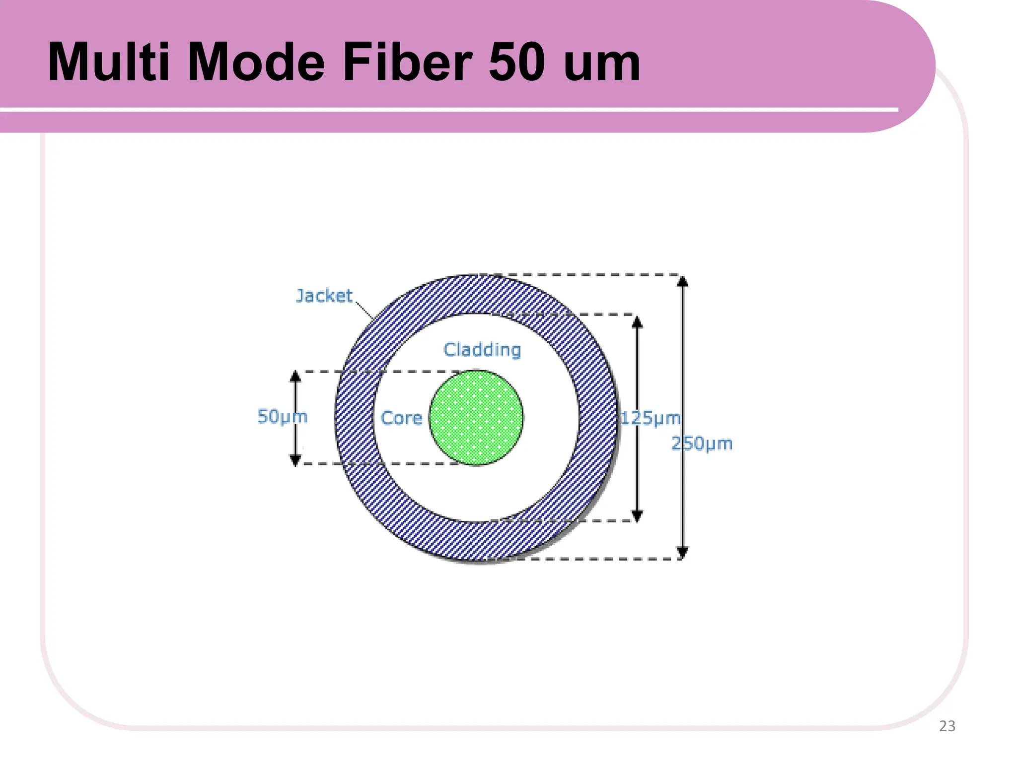 Classification of optical fibers and Modes of Optical Fiber | PPTX