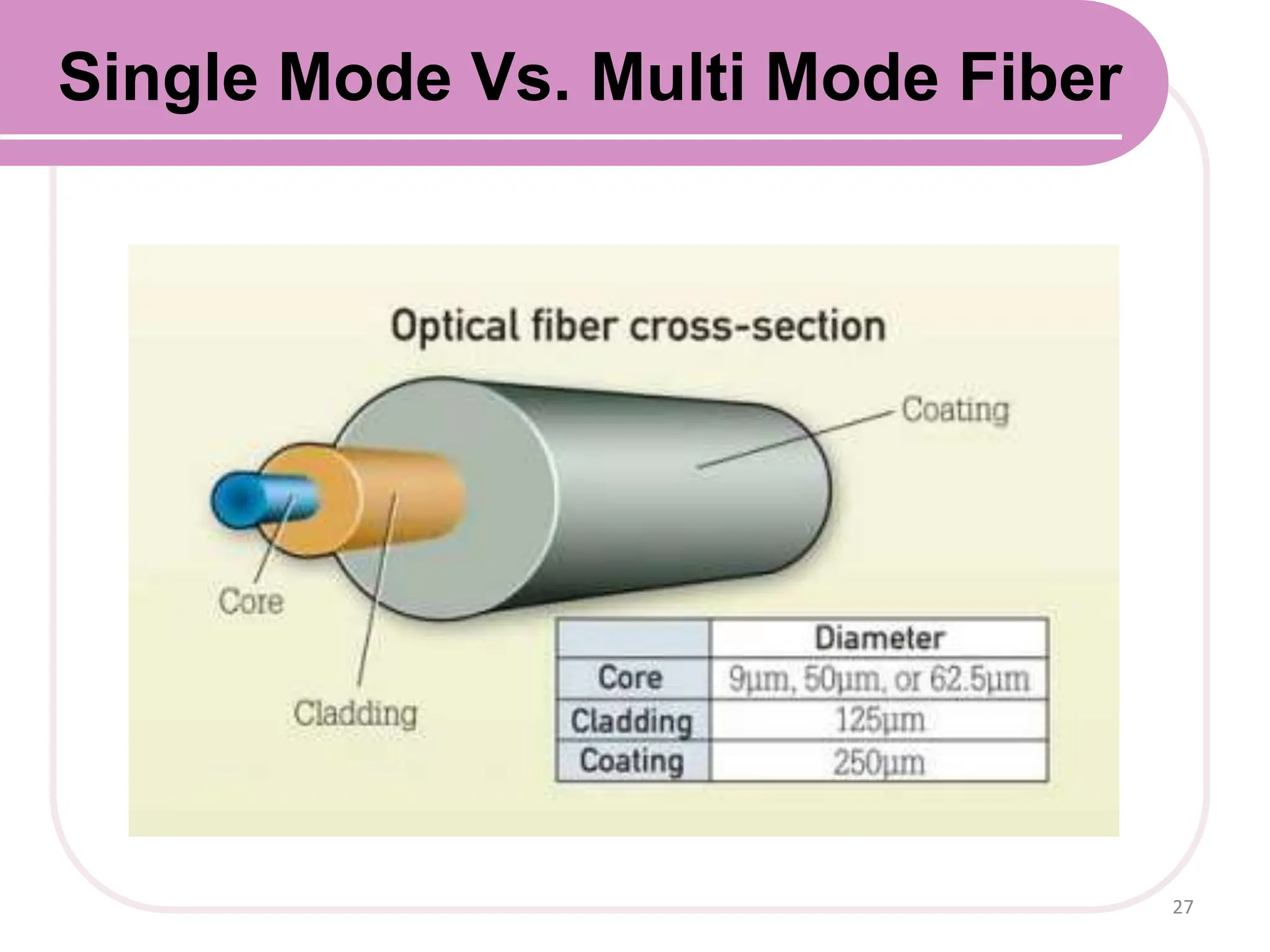 Classification of optical fibers and Modes of Optical Fiber | PPTX