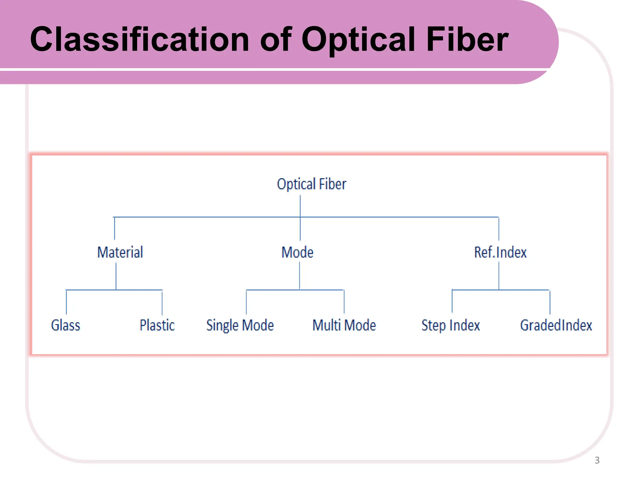 Classification of optical fibers and Modes of Optical Fiber | PPTX