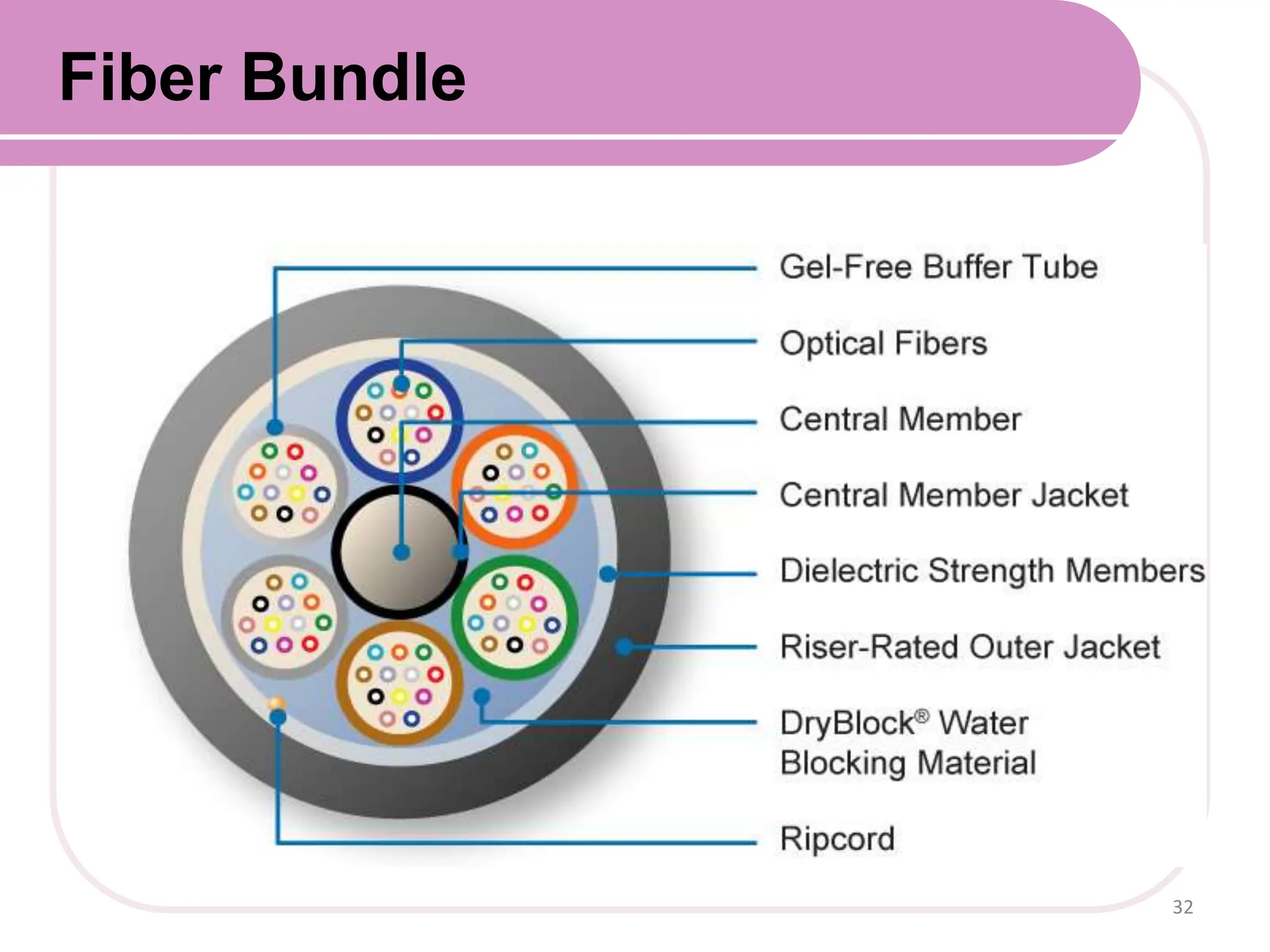 Classification of optical fibers and Modes of Optical Fiber | PPTX