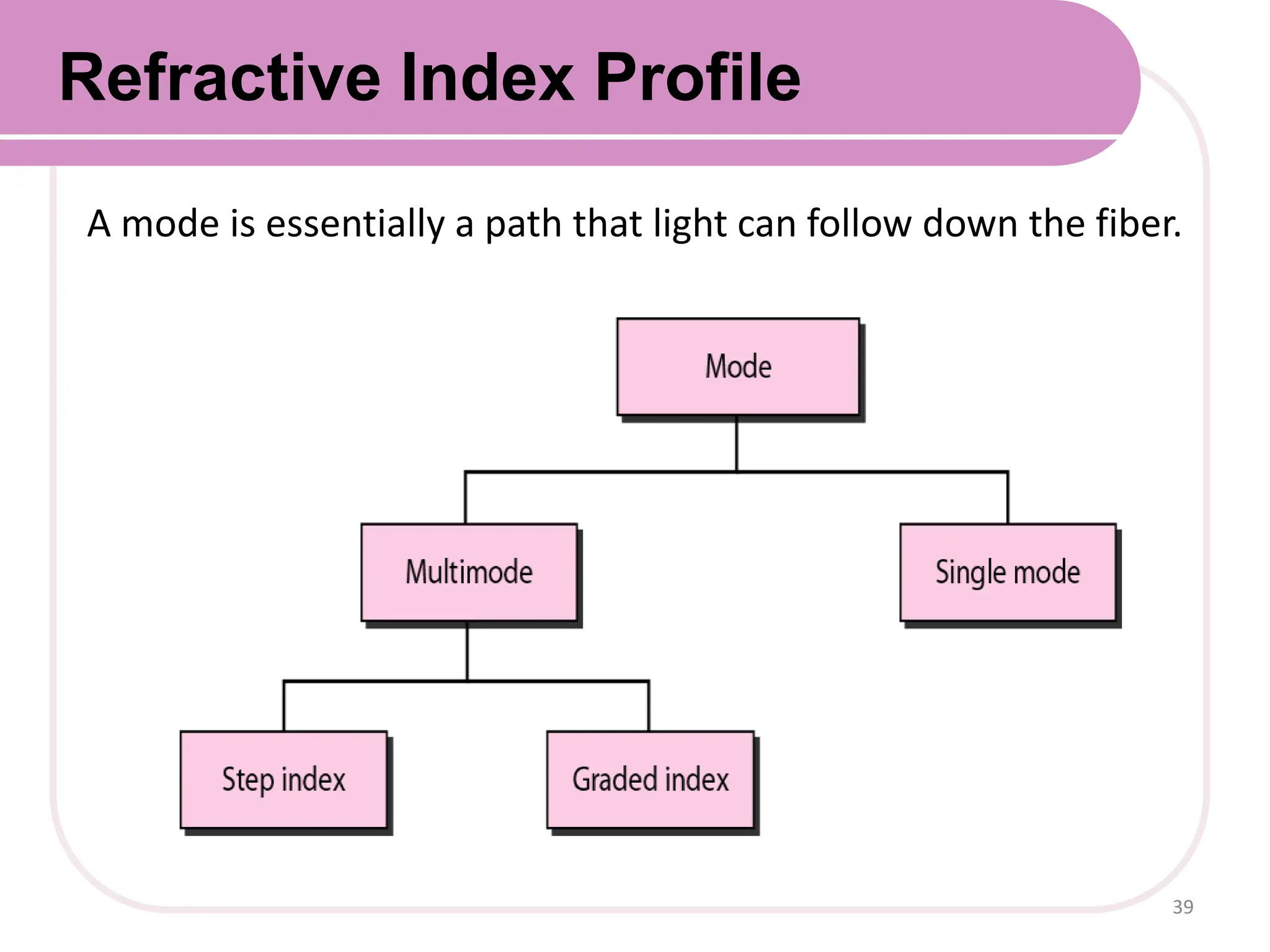 Classification of optical fibers and Modes of Optical Fiber | PPTX