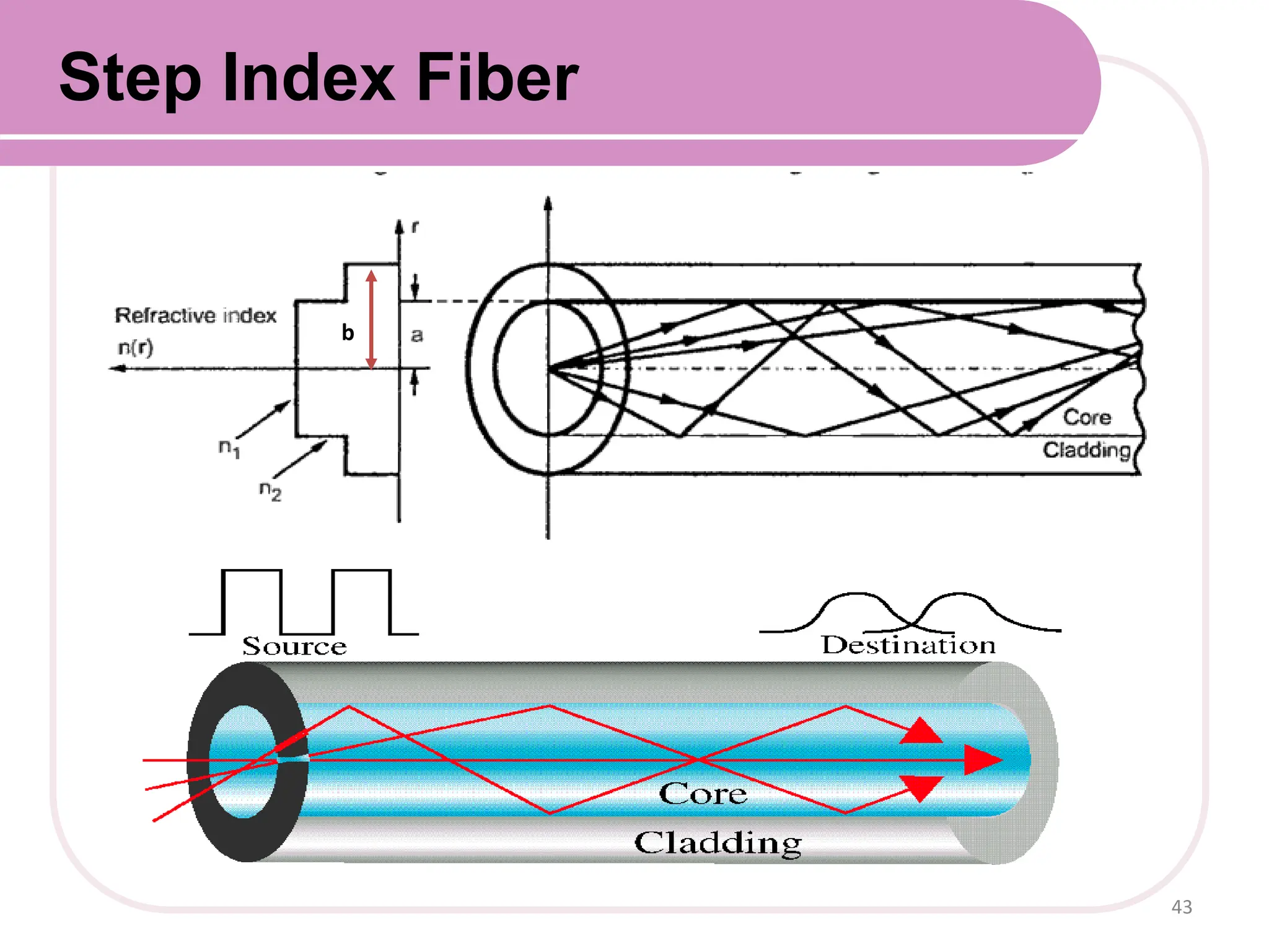 Classification of optical fibers and Modes of Optical Fiber | PPTX