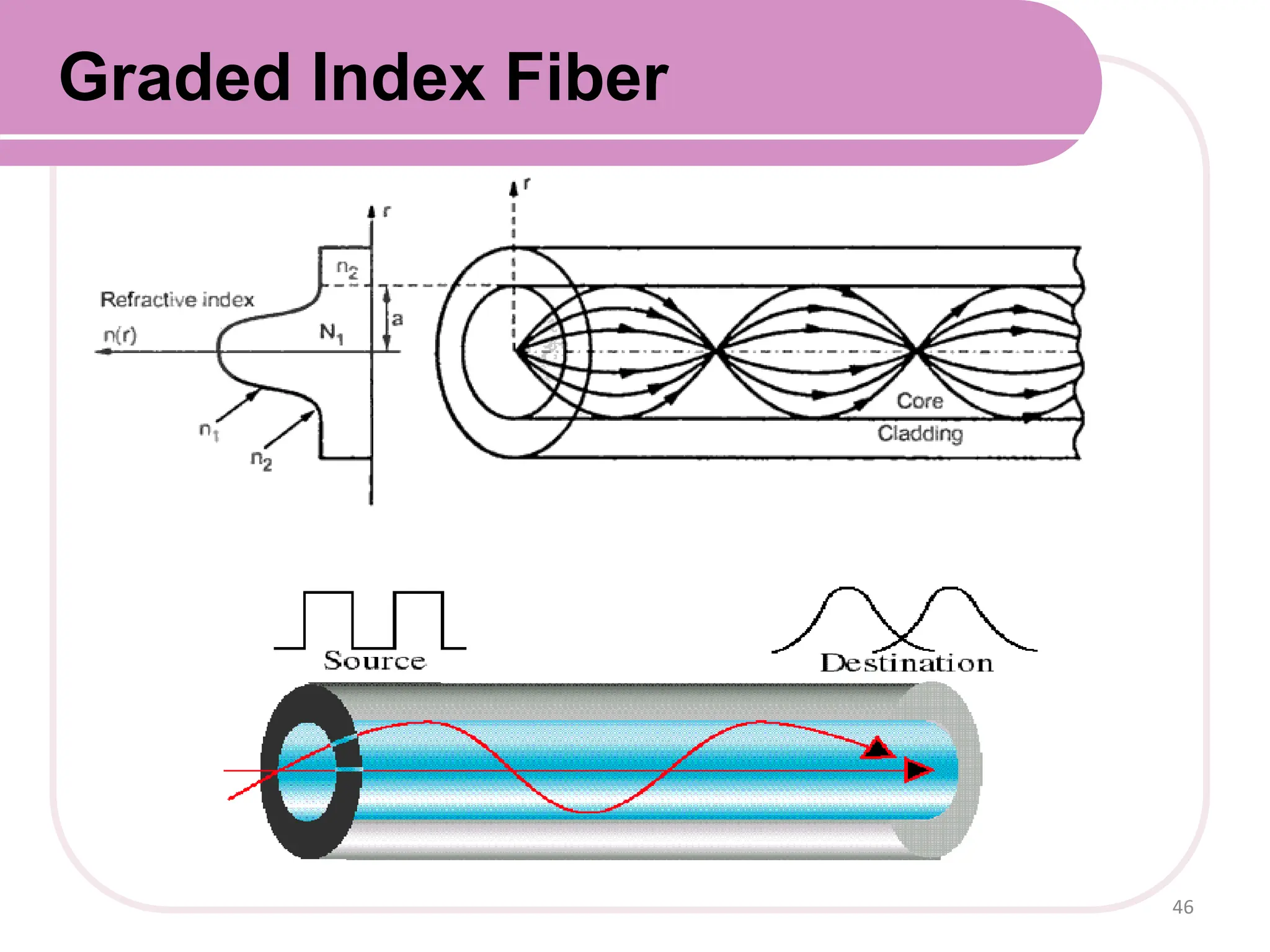 Classification of optical fibers and Modes of Optical Fiber | PPTX