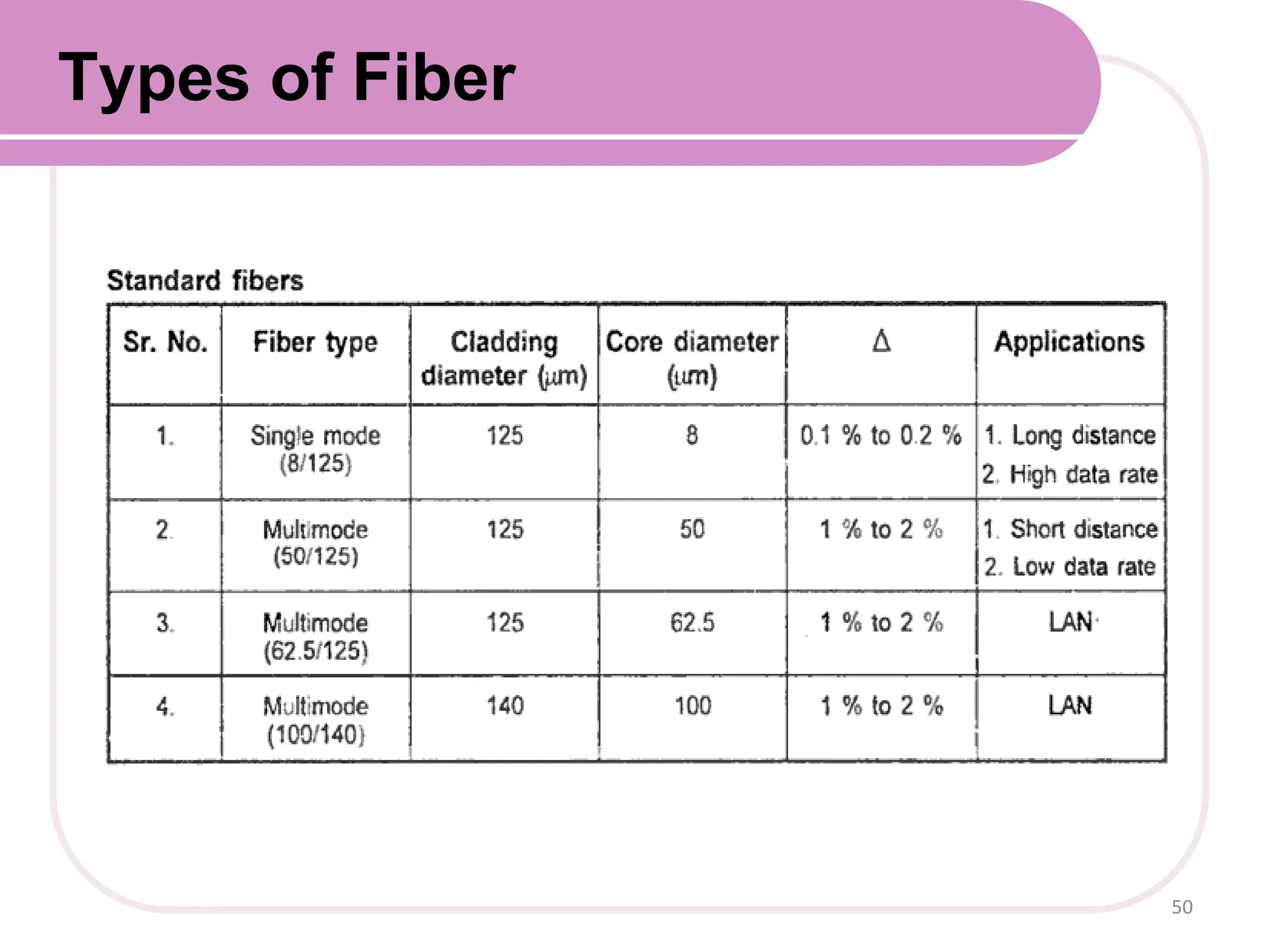 Classification of optical fibers and Modes of Optical Fiber | PPTX ...