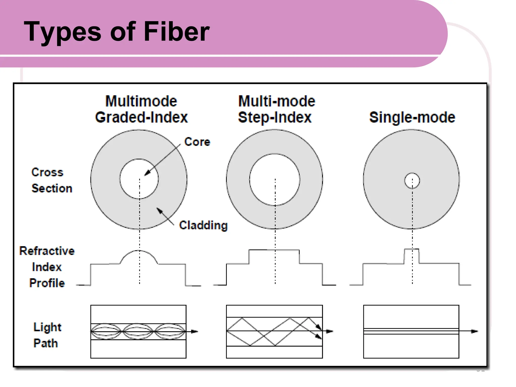 Classification of optical fibers and Modes of Optical Fiber | PPTX