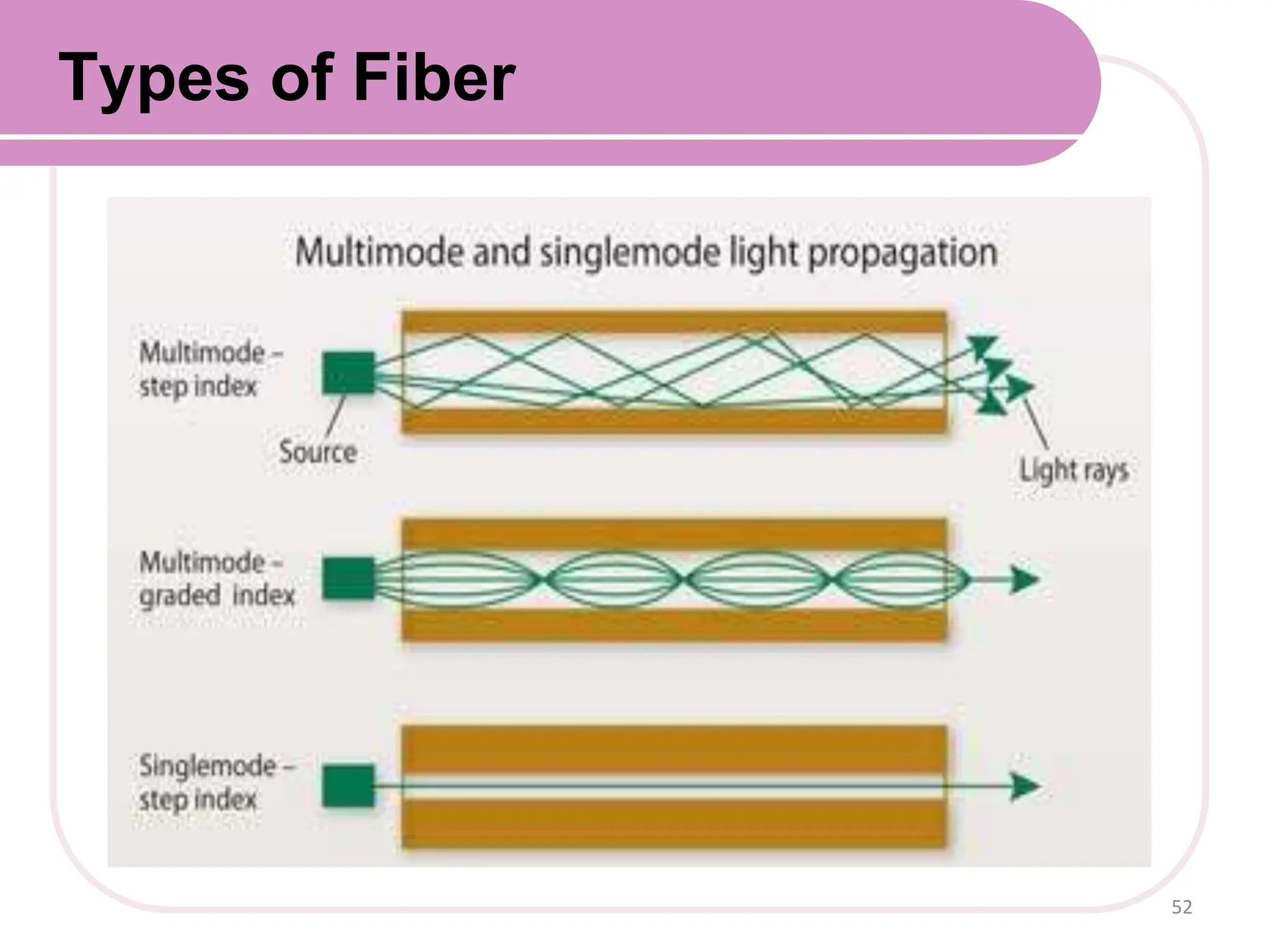 Classification of optical fibers and Modes of Optical Fiber | PPTX