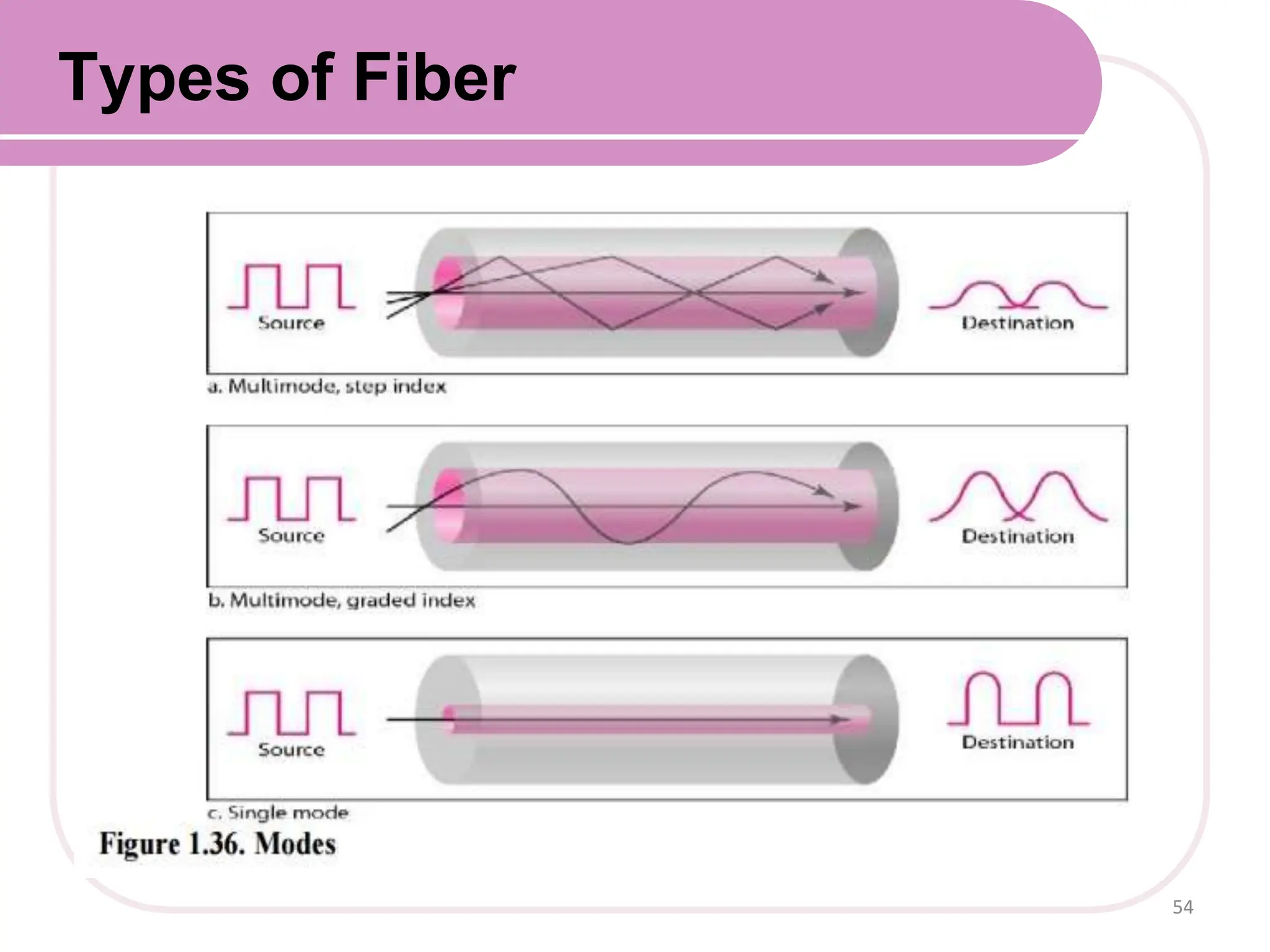 Classification of optical fibers and Modes of Optical Fiber | PPTX