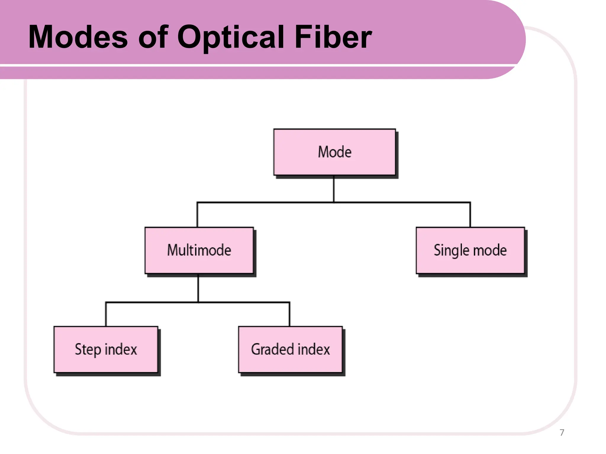 Classification of optical fibers and Modes of Optical Fiber | PPTX
