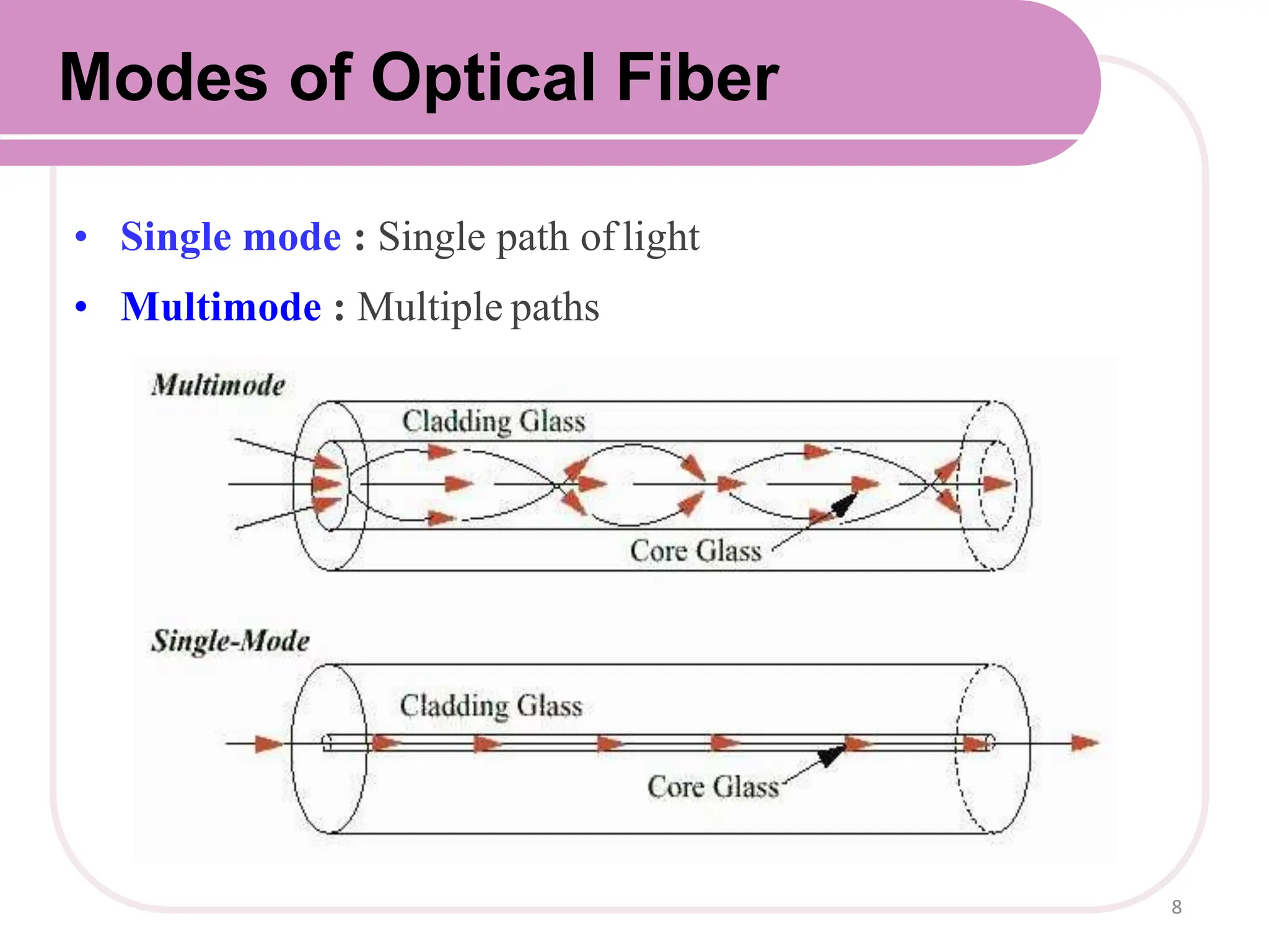 Classification of optical fibers and Modes of Optical Fiber | PPTX