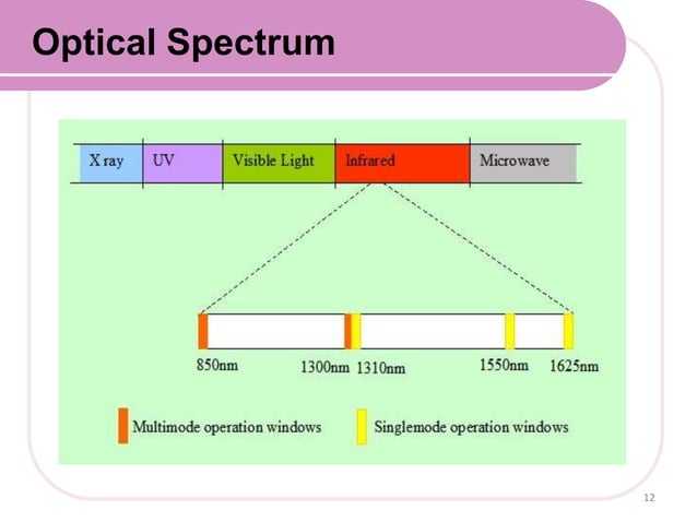 Classification of optical fibers and Modes of Optical Fiber | PPTX ...